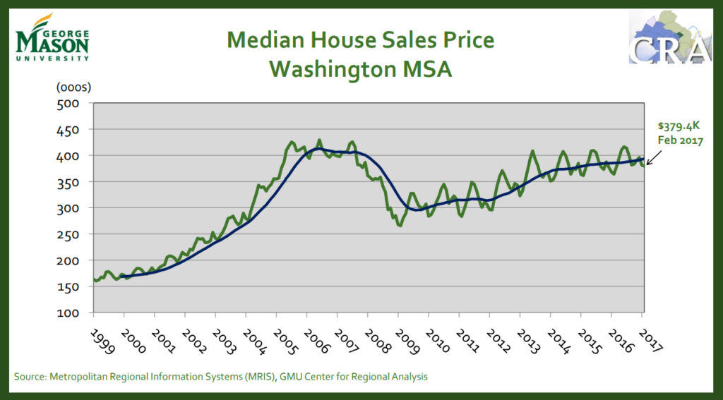 2018 Predictions For Northern Virginia Real Estate Market | Kevin ...